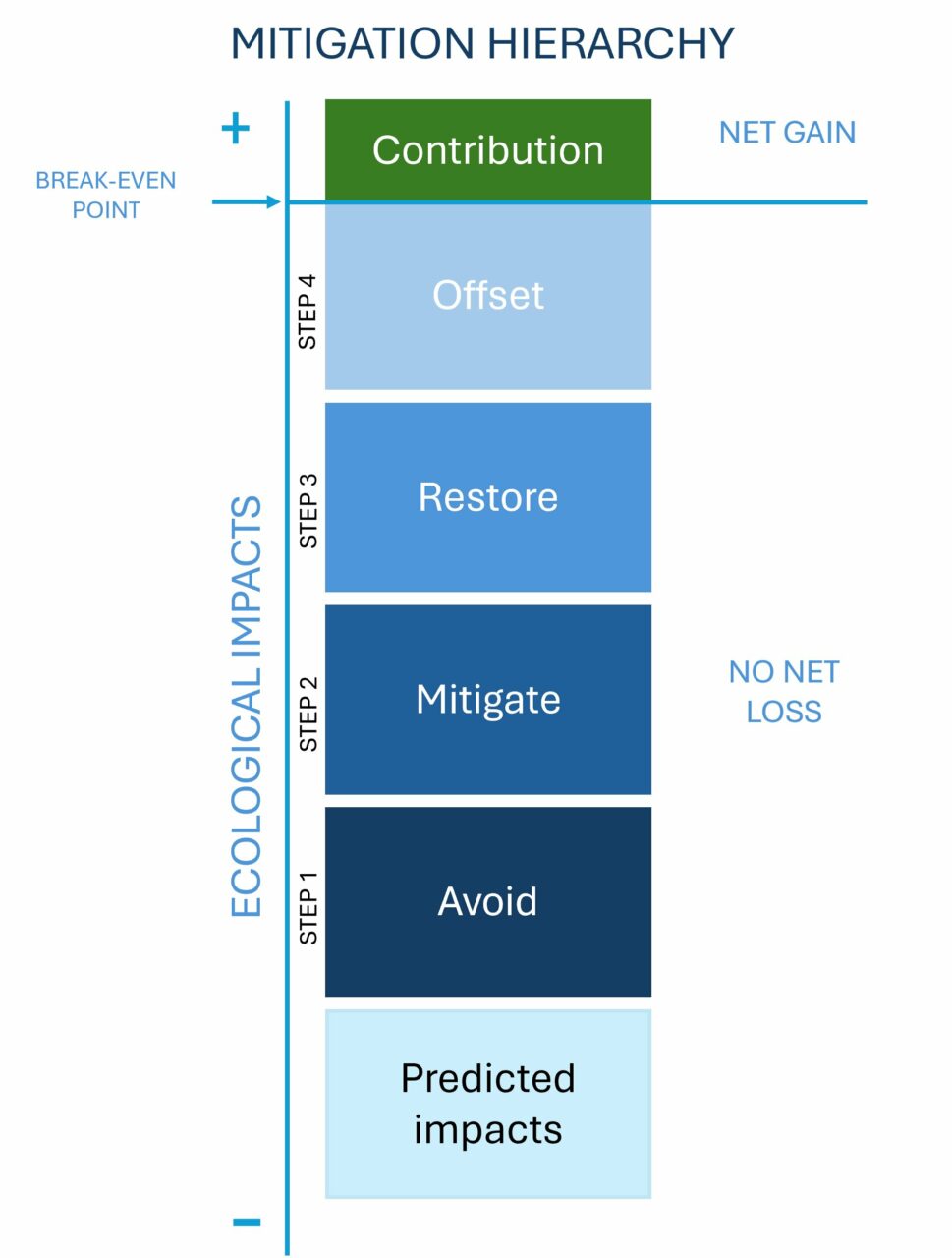Mitigation - DRN